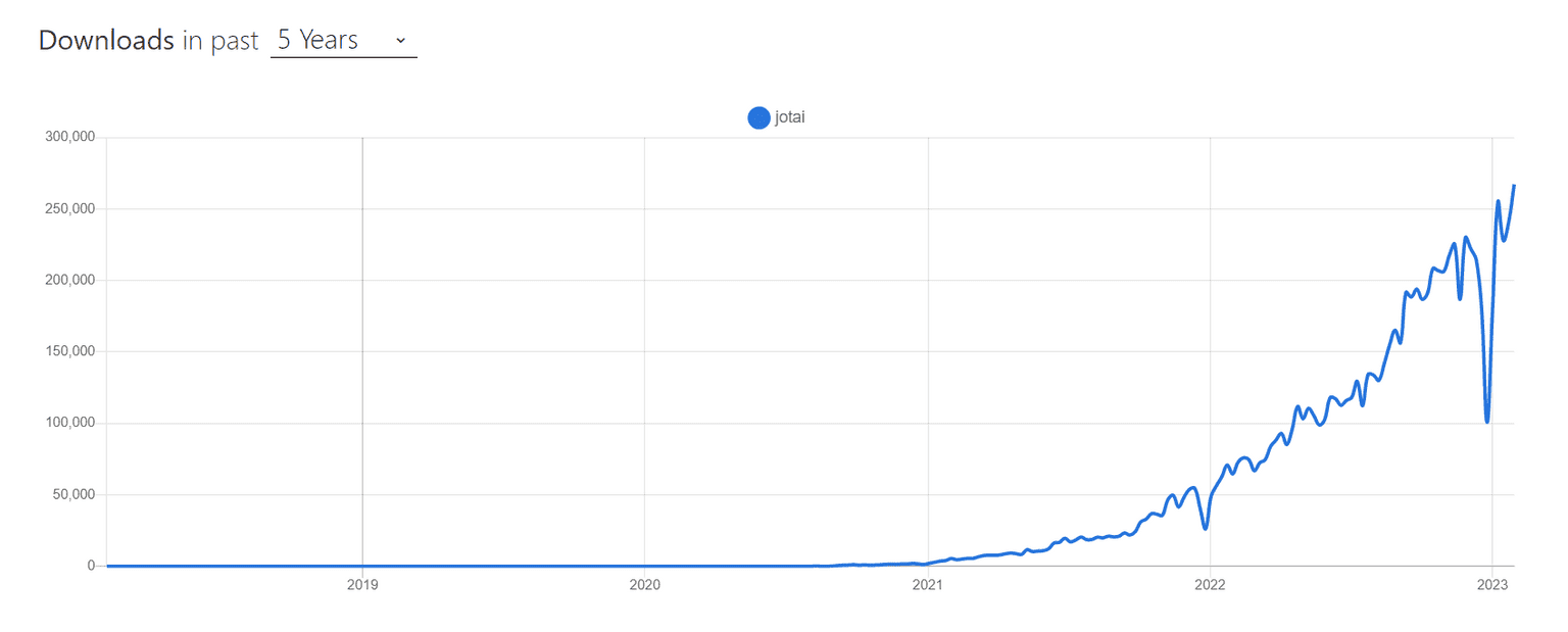 Jotai: A Promising React State Management Library to Lookout for in 2023
